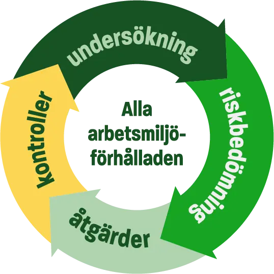 Systematiskt arbetsmiljöarbete | Unionen